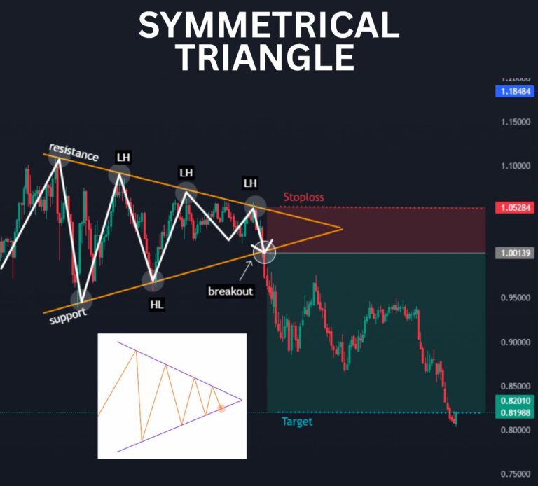 Symmetrical Triangle Pattern: Reliable Signals for Traders - Trade Forex